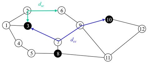 Two Geographically Distributed Sdn Control Plane Examples Controller Download Scientific