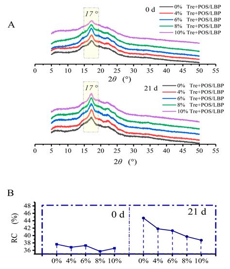 The Xrd Spectra A And Relative Crystallinity Rc Values B Of Fresh