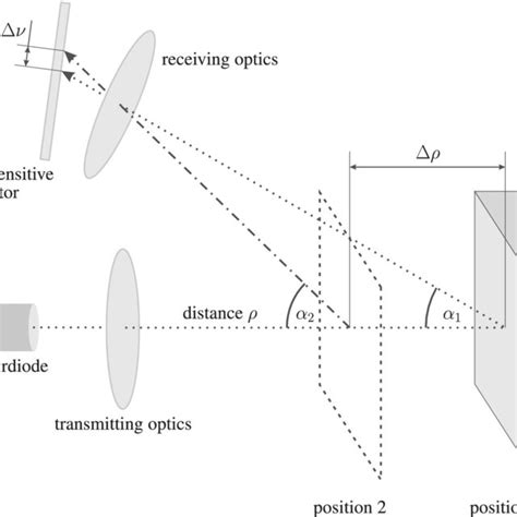 Illustration Of The Laser‐triangulation Principle Based On An Initial