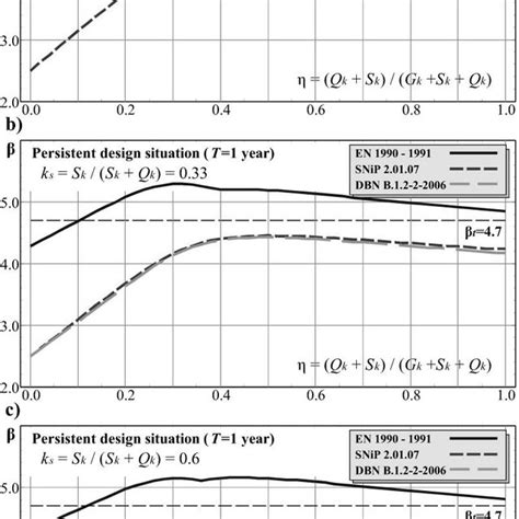 reliability index β for structural elements as a function of load
