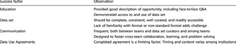 data reuse success factors download table