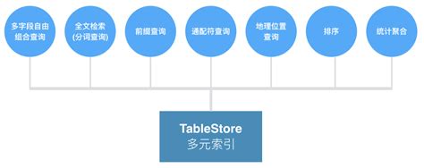 表格存储tablestore全新升级，打造统一的在线数据存储平台！ 阿里云开发者社区
