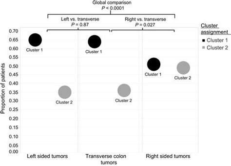 Classifying Colorectal Cancer By Tumor Location Rather Than Sidedness