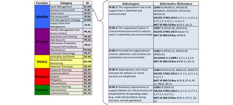 Introduction To Cyber Security Frameworks Series Nist Framework New