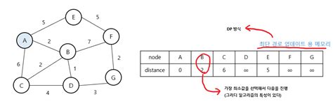 알고리즘 최단 경로 알고리즘