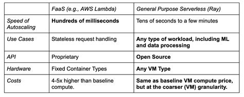 The Ideal Foundation For A General Purpose Serverless Platform Anyscale