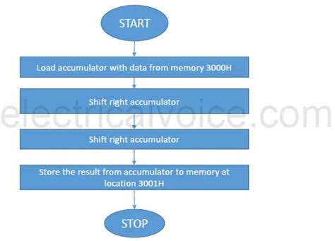 Program To Shift Right 8 Bit By 2 Bit Electricalvoice