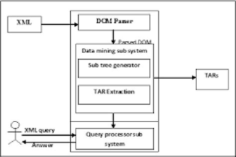 Figure 1 From Answering Xml Query Using Tree Based Association Rule