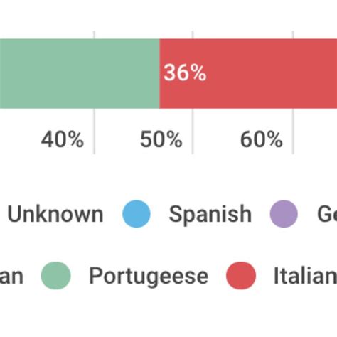 Distribution Of Languages Represented In The Large Multilingual Dataset Download Scientific