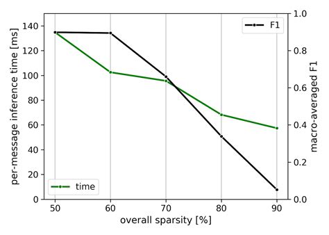 learn how to use pruning to speed up bert the rasa blog rasa