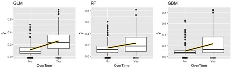 Interpreting Machine Learning Models With The Iml Package · Uc Business