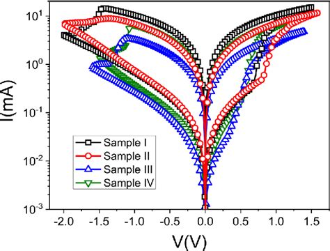 Figure 1 From Praseodymium Content Influence On The Resistive Switching Effect Of Hfo2 Based