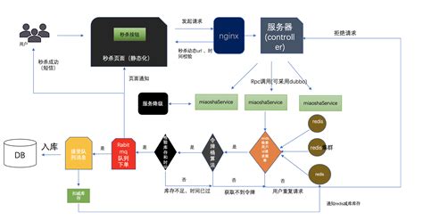 秒杀架构模型设计 Yrion 博客园