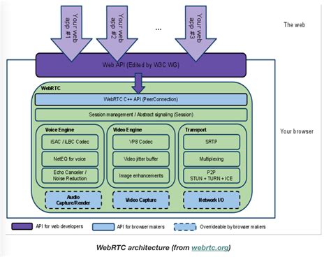 Webrtc音视频通讯详解 Csdn博客
