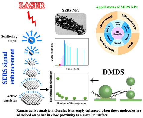 Processes Free Full Text Spectroscopic Methods For The Detection Of
