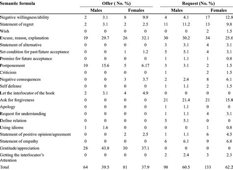 the semantic formulas used by male and female snps for offers and