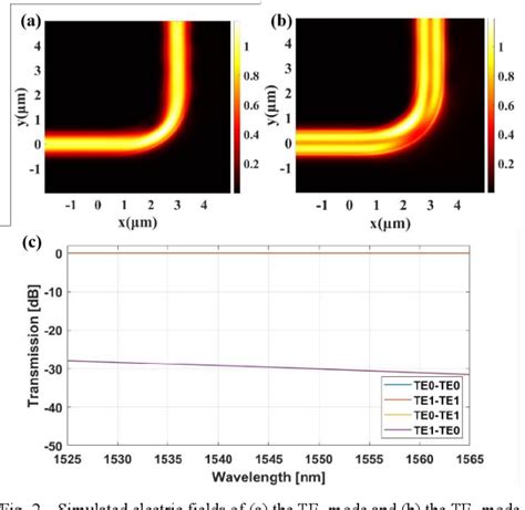 Figure From Compact Low Loss Dual Mode Silicon Waveguide Bend With Simple Geometry Semantic