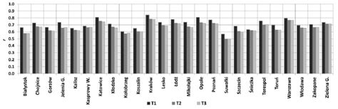 Correlation Coefficients Between The Average Annual Totals Of Sunshine