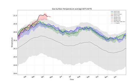 Global Sea Surface Temperatures Reach Record High Mercator Océan