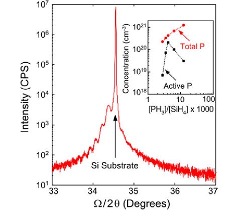 HR XRD Data For The Sample With Active P Concentration Of 2 9 10 20 Cm Download Scientific