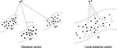 Distance Vector Vs Local Distance Vector X I Is A Query Local Download Scientific Diagram