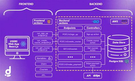 How To Build A Learning Management System Lms In React And Golang In