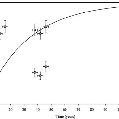 Diagrammatic Representation Of The Theory Behind Lead Radium Dating Download Scientific