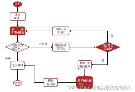 redis：原理速成 项目实战——redis实战5（互斥锁、逻辑过期解决缓存击穿问题） redis互斥锁 csdn博客