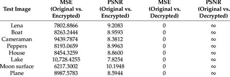 test results of the encryption and decryption performances by different