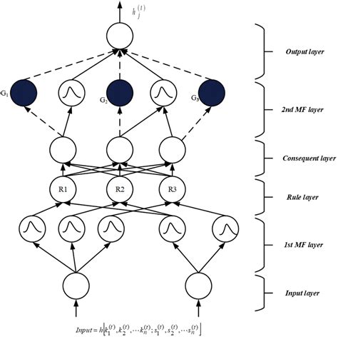 The Suggested Categorization Model Download Scientific Diagram