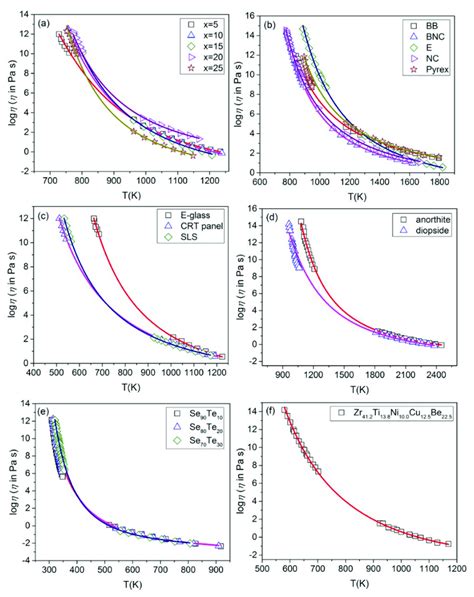 Comparison Between Predicted Values And Experimental Viscosity Values