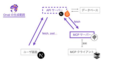 【orval】apiスキーマからほぼノーコードでapiクライアントmcpを生成する