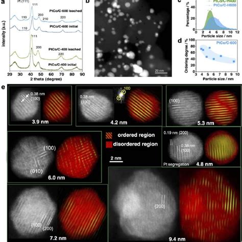Xrd And Stem Characterizations Of The Disordered Ptco C 400 And Ordered