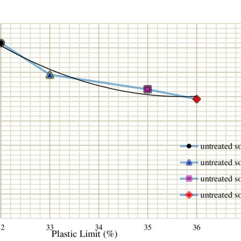 Determination Of The Optimum Dosage Of Lime Using Plasticity Properties Download Scientific