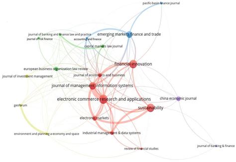 top 20 institutions a bibliographic coupling network visualization