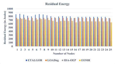 Energy Consumption Of Etalgor Download Scientific Diagram
