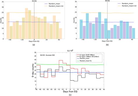 Ulf Geomagnetic Anomalies For Regions A A And B B Using The