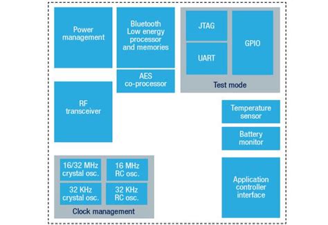 Bluenrg Ms Bluetooth Smart Network Processors Stmicro Mouser