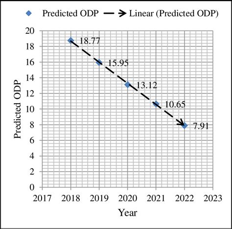 Graphical Analysis Of Out Of Sample Forecasts Table 10 And Figure 7