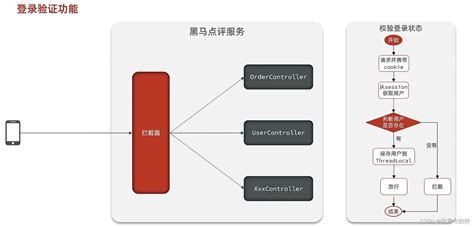 基于session实现短信登录 c session csdn博客