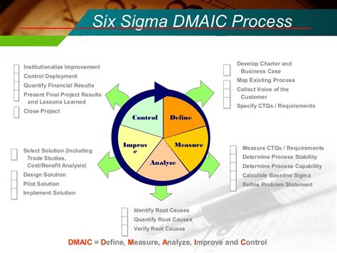 Six Sigma And Its Implementation