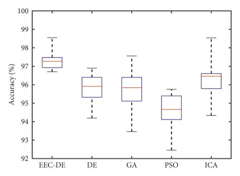 Box Plot Of The Recognition Accuracy Download Scientific Diagram
