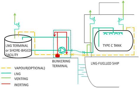 Rules And Methods For Ship Bunkering With Lng