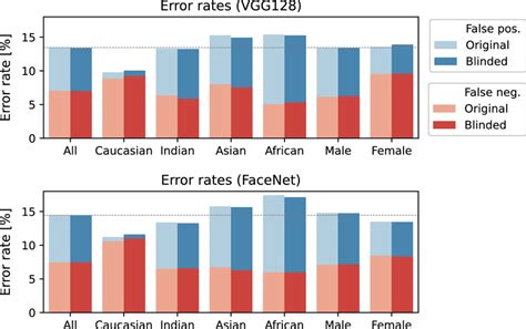 relative face recognition error rates for the vgg128 and facenet
