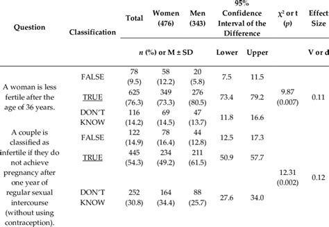 fertility knowledge by gender n 819 download scientific diagram