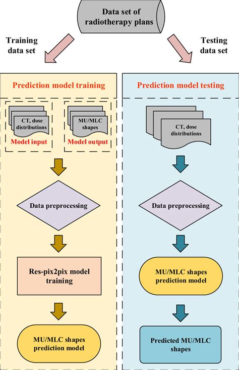 Workflow Of The Proposed Deep Learning Based Mumlc Shapes Prediction