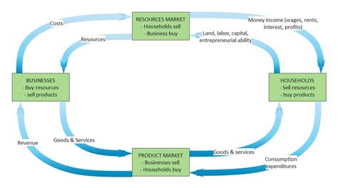 The Circular Flow Diagram Understanding The Basics