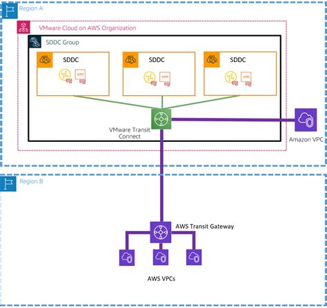 Scaling Global Connectivity For Vmware Cloud On Aws Aws Partner