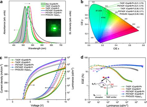 Oled Characteristics A El Spectra Of The Tadf Oleds Containing Tczphbs