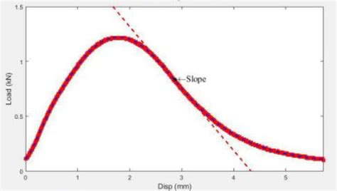 How To Create Load Displacement Curve In Abaqus ResearchGate